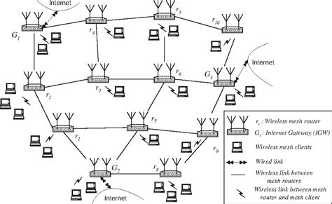 Figure 1 From Multipath Routing Over Wireless Mesh Networks For Multiple Description Video