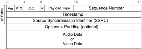 Realtime Transport Protocol Rtp And Supporting Protocols Telecom R And D