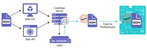 Iot Security Codesign System