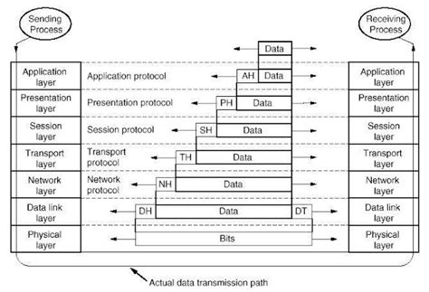 Data Transmission In OSI Reference Model