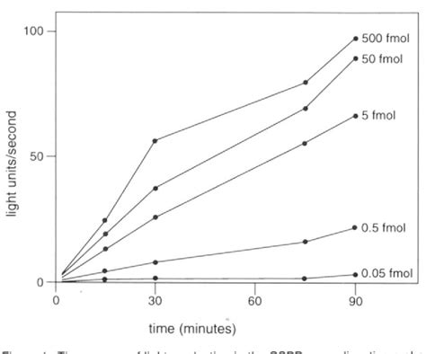 Figure 1 From A Quantitative Luminescence Assay For Nonradioactive Nucleic Acid Probes