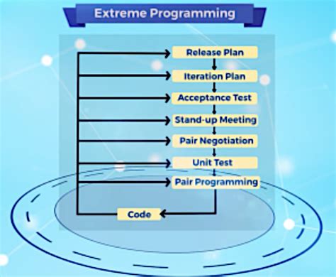 Introduction To Agile Software Development Univertis