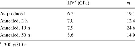 Microhardness Data Of As Produced And Annealed Cysz Coatings Download