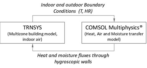 Dynamic Co Simulation Approach Between Ham Comsol And Bes Trnsys