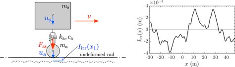 Two Degree Of Freedom Vehicle And Irregularity Profile Superimposed To Download Scientific