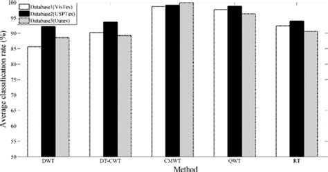 Average Classification Rate Of Different Methods On Database1