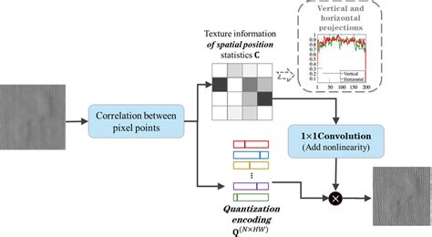 quantization encoding operation to measure the correlation between