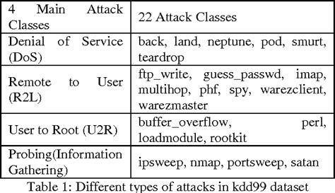 Table 1 From A Review Of Intrusion Detection Technique Based On Classification And Feature