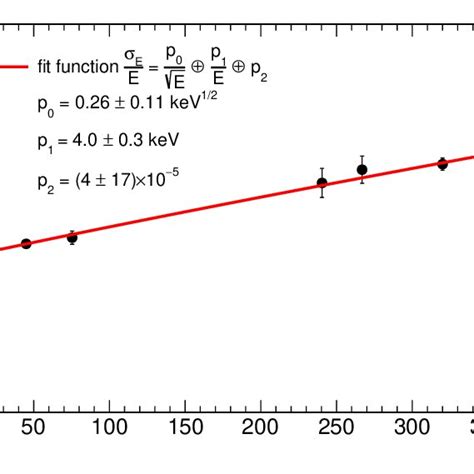 Top Calibration Curve Of Kinetic Energy E Kev Vs Signal Amplitude