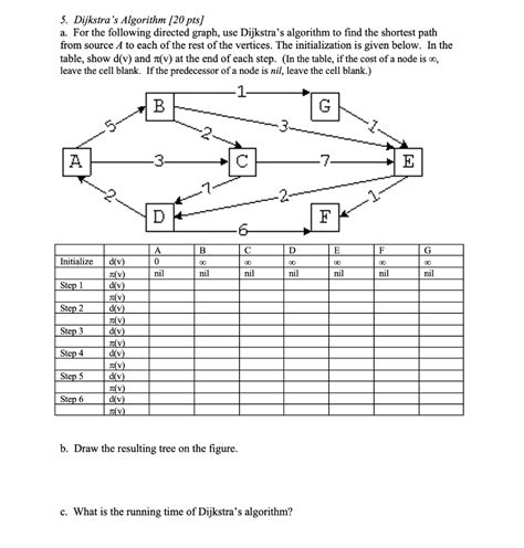 Solved 5 Dijkstras Algorithm 20 Pts A For The Following