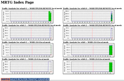 snmp for mesh nodes amateur radio emergency data network