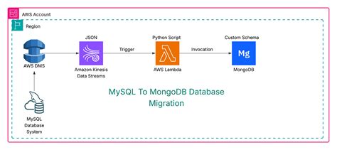 Migrating 10 Million Records From Mysql To Mongodb Atlas With Aws Dms