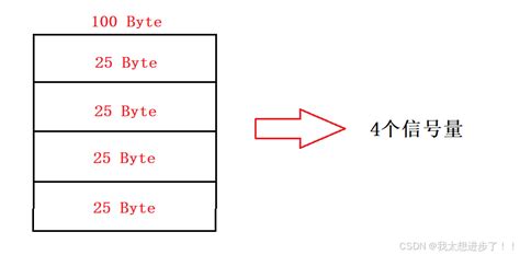 system v 消息队列andand信息量（了解） csdn博客