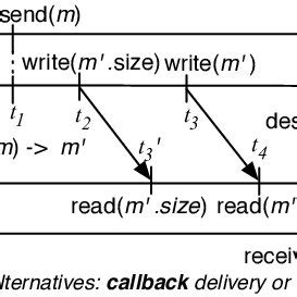 One Way Message Flow With The Messenger Download Scientific Diagram