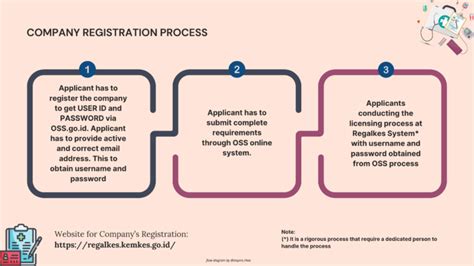 The Process Of Registering Medical Devices In Indonesia Product Registration Indonesia