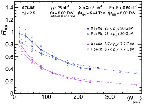 nuclear modification factor r aa as a function of n part for selected
