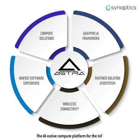 Synaptics Introduces Astra Platform For Edge AI Moor Insights Strategy