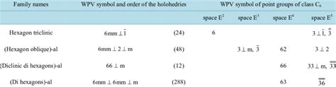 Crystallographic Point Groups Of Crystal Families Of Space E 5 Download Scientific Diagram