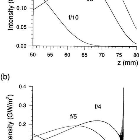 Focal Line Intensities For A Axicon 01° Diverging Lensaxicon Doublet Download Scientific