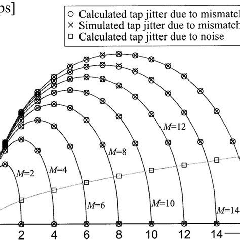 dll simulation results output jitter versus loop bandwidth normalized