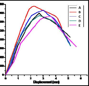 Force Displacement Curves Of Hybrid Composites With Different Download Scientific Diagram