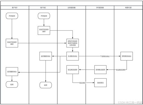 [实战]推流服务srs安装 srs docker csdn博客