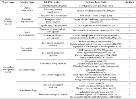 Table 1 From Spatial Temporal Characteristics And Driving Factors Of