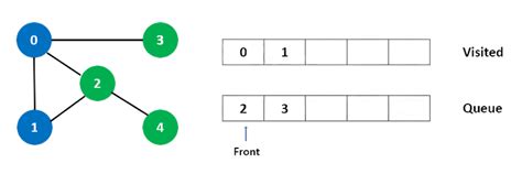 Ctdl Graph Algorithms Breadth First Search Viblo