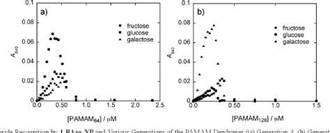 Figure 16 From Development Of Supramolecular Saccharide Sensors Based On Cyclodextrin Complexes