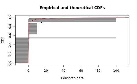 Fitting Of Univariate Distributions To Censored Data — Fitdistcens • Fitdistrplus