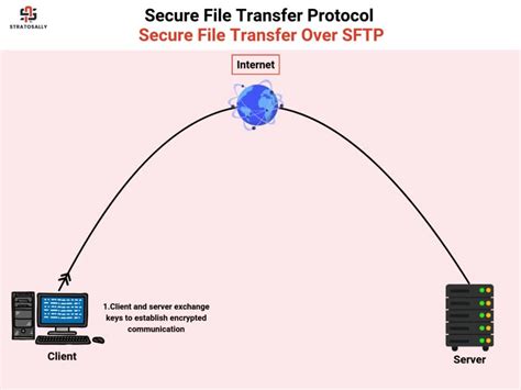 Stratosally On Linkedin Securefiletransfer Sftp