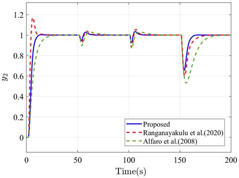 smith predictor based design of analytical pi pd control for series