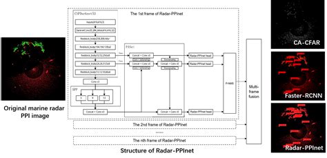 Remote Sensing Free Full Text Multi Dimensional Automatic Detection Of Scanning Radar Images