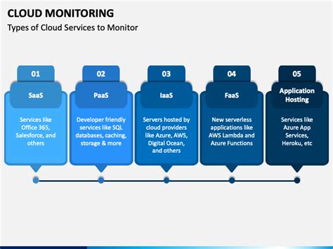 Cloud Monitoring PowerPoint And Google Slides Template PPT Slides