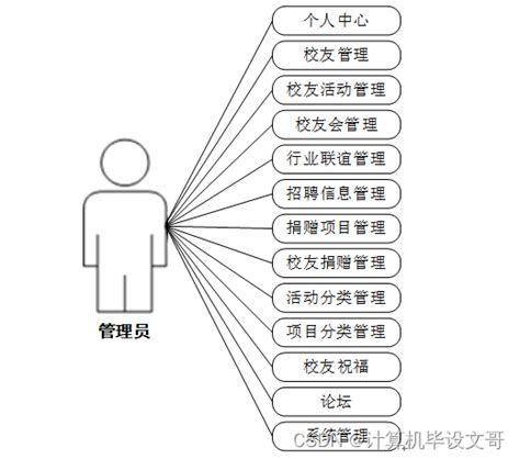 计算机毕业设计ssm校友管理与服务系统的设计与实现6i2089（附源码）新手必备添加信息这个功能流程图 Csdn博客