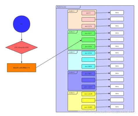 Redis哈希槽机制的实现redis Hash槽 Csdn博客