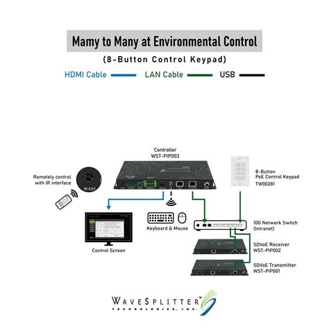 4K 60Hz HDR 10G AV Over IP Master Controller Wavesplitter Indonesia