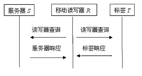 low cost tag based mobile radio frequency identification authentication