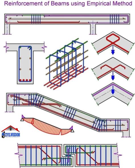 Civil Reinforcement Of Beam Using Empirical Method Follow Civil Wisdom Facebook In 2025