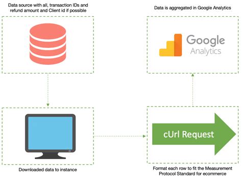 Measurement Protocol 101 Improve Your Google Analytics Data CXL