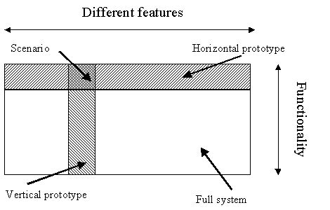 Prototyping For Design And Evaluation