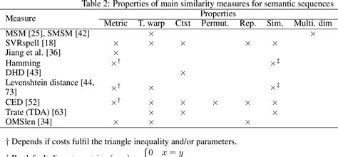 table 2 from methodology for mining discovering and analyzing semantic