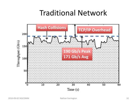 Ppt Helios A Hybrid Electrical Optical Switch Architecture For Modular Data Centers