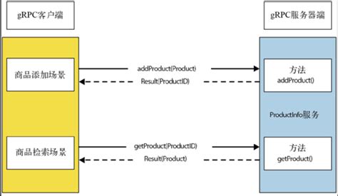 1、使用java实现grpc服务间调用示例 Weldonh 博客园