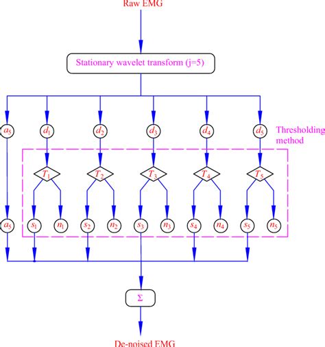 Schematic Diagram Of Swt And De Noising Of Emg Signal Download