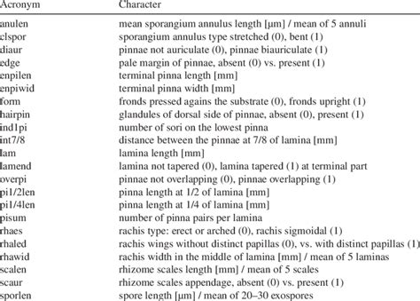 Morphological Characters Used In The Multivariate Analyses Pca And Lda Download Table
