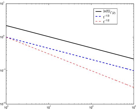 2 Log Log Plot Of The Time Evolution Of The L ∞ Norm Of U 1 With