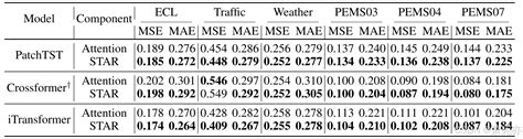 softs efficient multivariate time series forecasting with series core