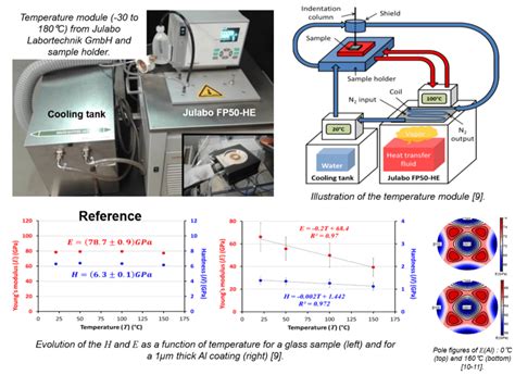 Nanoindentation Test In Temperature Download Scientific Diagram
