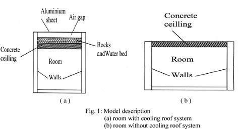 Figure 1 From A Dynamic Mathematical Model To Predict The Performance Of Passive Cooling System